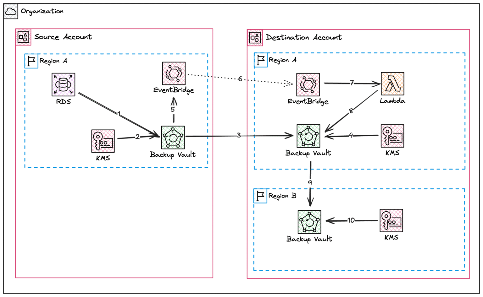 Cross Account And Cross Region Backups With Aws Backup And Friends Tylerrusselldev